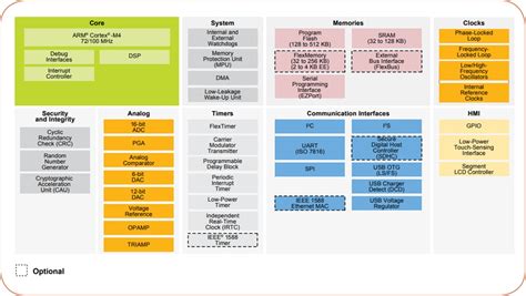 Kinetis K5x 32 Bit Microcontrollers Nxp Semiconductors Mouser