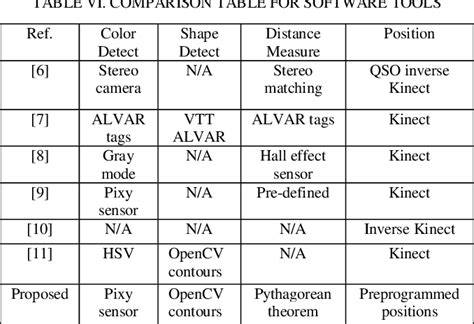 Table Vi From Computer Vision Based Robotic Arm For Object Color Shape