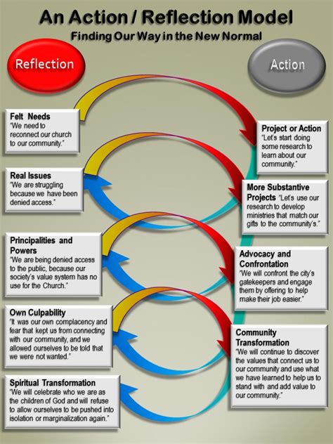 An Action Reflection Model Uncover Amazing Ministry In Our New Normal