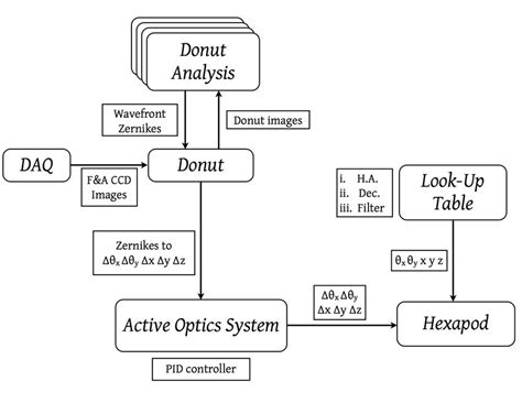 Block Diagram Of The Decam Active Optics System Download Scientific