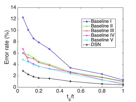 The Error Rate Comparison Between Baselines And Dsn On Mnist With Download Scientific