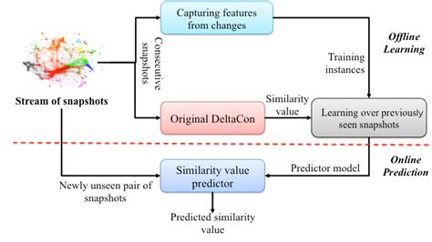 Learning Framework For Graph Similarity Prediction Download
