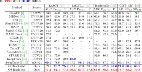 Pdf Joint Feature Learning And Relation Modeling For Tracking A One Stream Framework