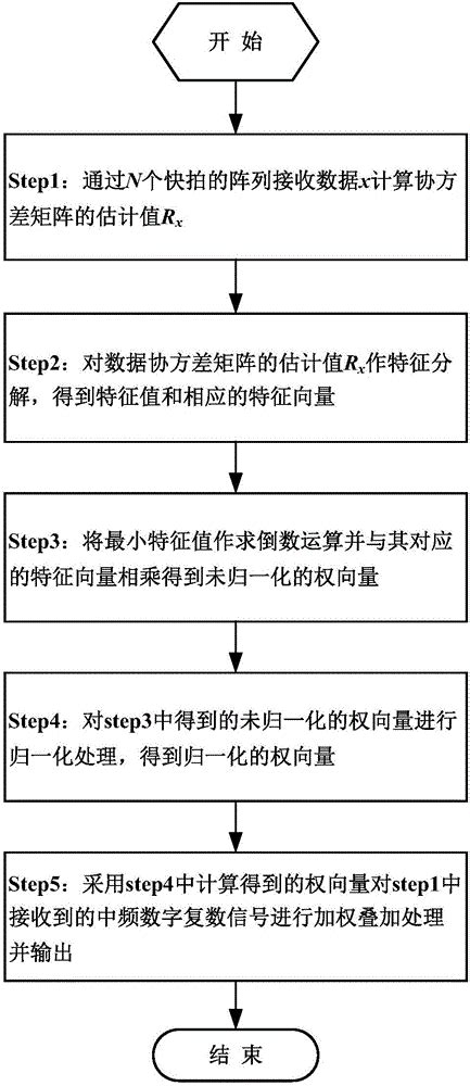 Interference Suppression Algorithm For Satellite Navigation Eureka Patsnap