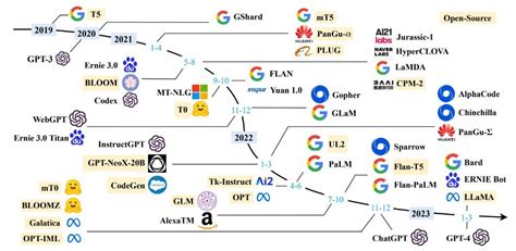 Trending Large Language Models In The World Of Artificial… By Harishdatalab Medium