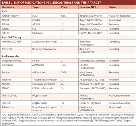 Neuromuscular Notes New And Emerging Therapies In ALS Practical Neurology