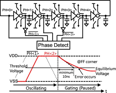 Figure 10 From An 8 Bit 12 4 Tops W Phase Domain Mac Circuit For Energy Constrained Deep