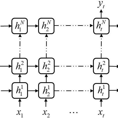 The Hybrid Method Based On Multi Layer Lstm Combined The Deep Lstm Download Scientific Diagram