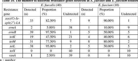 Table 10 From Antimicrobial Resistance Profiles Of Enterococcus Faecalis And Enterococcus
