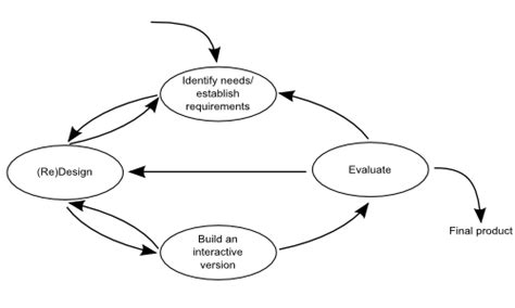 A Simple Interaction Design Model Blog Timdream
