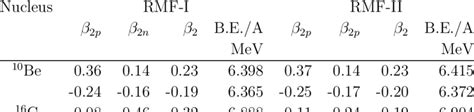 Calculated Binding Energy And Deformationβ In Be And C Isotopes Nlsh