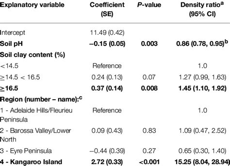 Estimated Regression Coefficients And Their Standard Errors From The Download Scientific