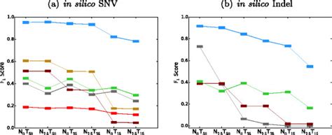 f 1 scores of somaticseq and the individual tools in in silico