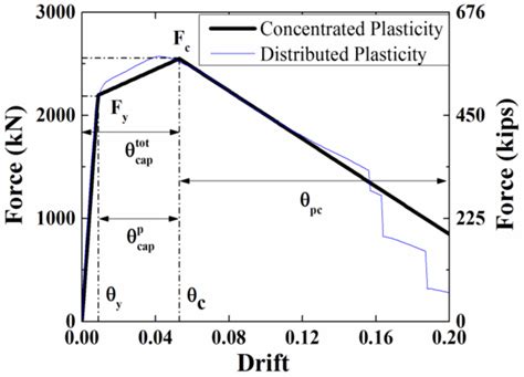 3 Monotonic Behavior Of Concentrated Plasticity Model And Distributed Download Scientific