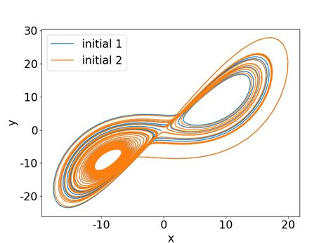 SciPy 数值微分与积分 小时百科