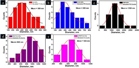 Diameter Distribution Histogram Of A Ca B D Ca C Pmp D