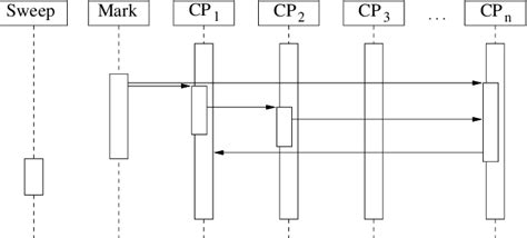 Sequence Diagram Of The Implemented Mark Sweep Collection Download