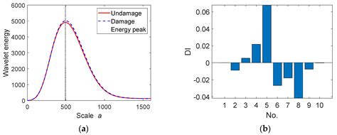 Applied Sciences Free Full Text A Fast Wavelet Based Bridge Condition Assessment Approach