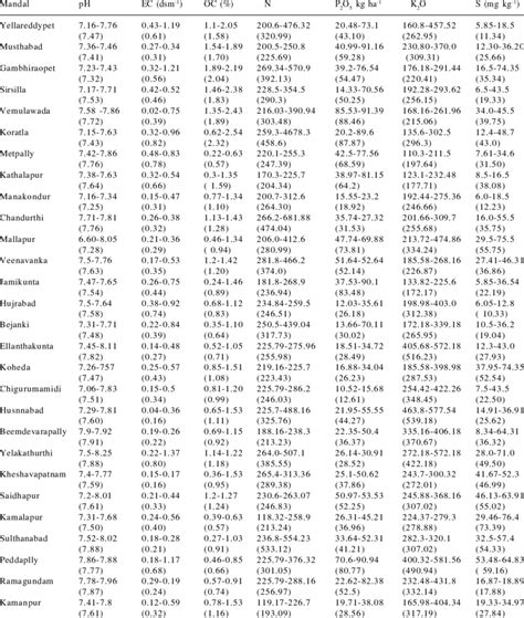 Range And Mean In Parenthesis Values Of Soil Properties Available Download Scientific