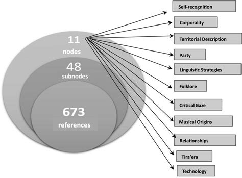 Coding Process General Outcome Source Self Elaboration Download
