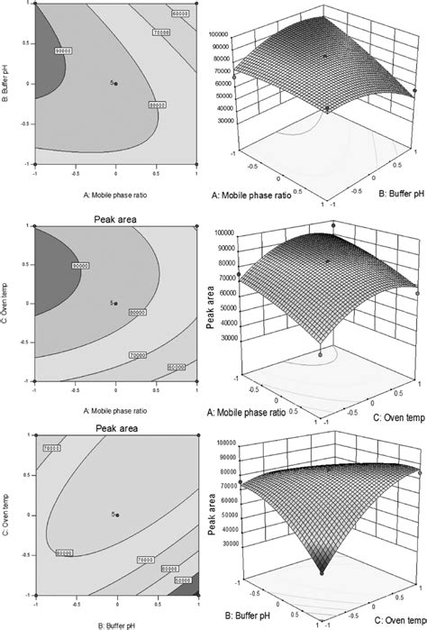 2d Contours And 3d Response Surface Plots Showing The Influence Of Download Scientific Diagram