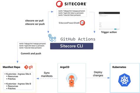 Handle Url Rewrites In A Kubernetes Cluster Running A Sitecore