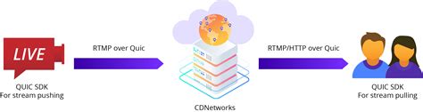 A Leading Game Streaming Company Leveraged Cdnetworks Live Streaming Solution Cdnetworks