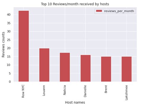 Exploratory Data Analysis On Nyc Airbnb 2019 Dataset
