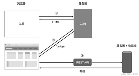 《vuejs设计与实现》第 18 章（同构渲染）（上） Csdn博客