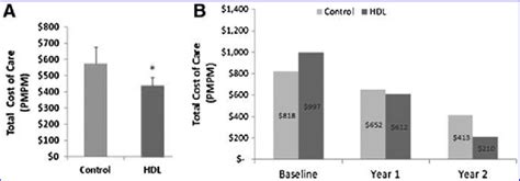 Total Monthly Cost Of Care Of Patients Utilizing Hdl Inc Services