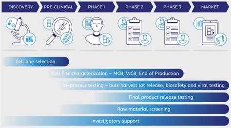 Quality Control Testing Of Mabs And Recombinants
