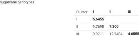 intra bold diagonal and intercluster euclidean distance values based