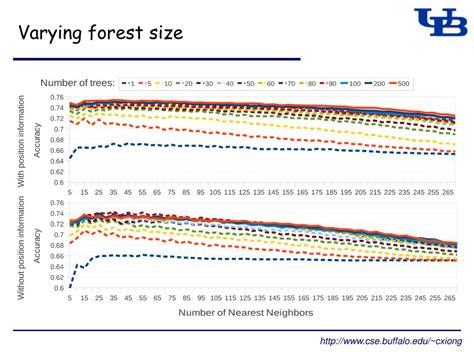 ppt random forest for metric learning with pairwise position