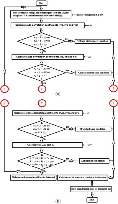 A Flow Chart Of The Proposed Protection Algorithm Based On The Download Scientific Diagram