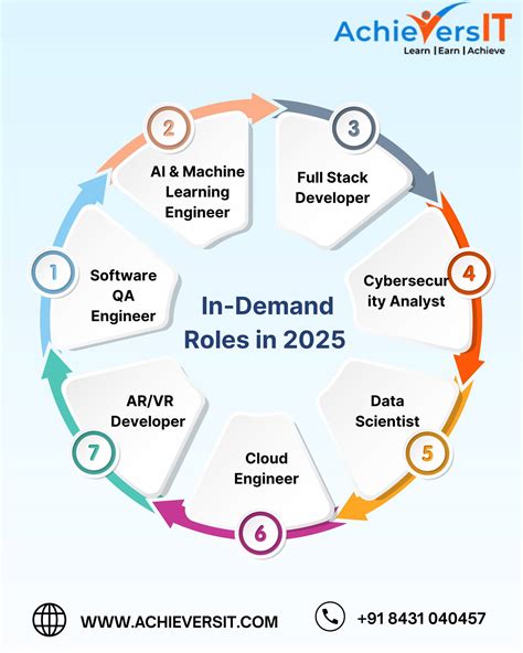 Achieversit Trainings Bangalore