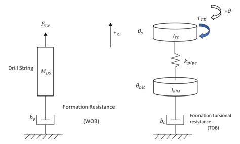 New Automatic Drilling Concept Uses Multi Input Multi Output Control