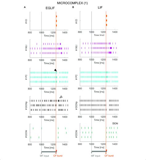 Raster Plots Of Three Example Io Mli Pc Dcnp And Dcni Neurons In
