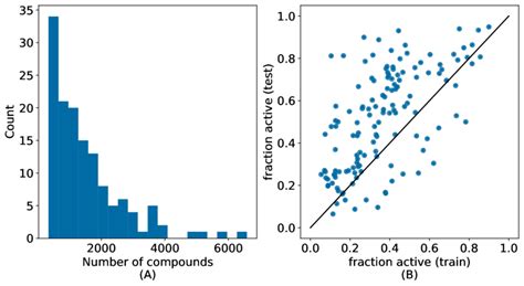 Composition Of The Nibr Medicinal Chemistry Project Data Sets A