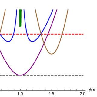 Log Plot Of Phase Variance For Various Detection Schemes For A Coherent Download Scientific