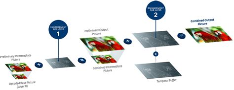 How Lcevc Works Lcevc A New Approach To Video Compression