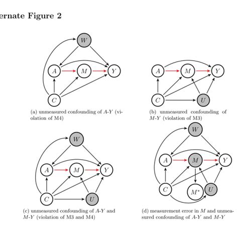 Directed Acyclic Graph