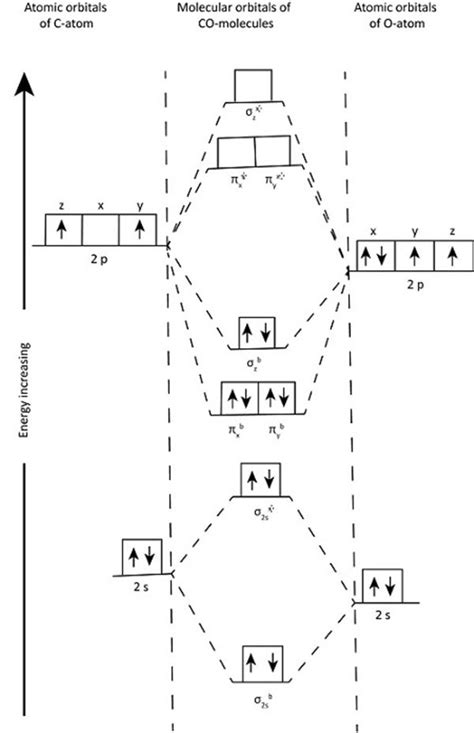 Carbon Monoxide Molecular Orbital Diagram