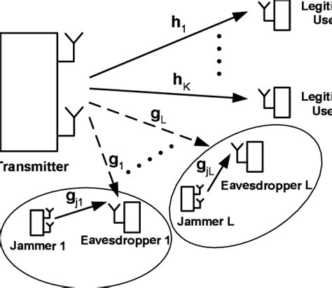 A Multicasting Secure Network With K Legitimate Users L Eavesdroppers