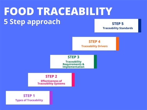 Food Traceability Examples At Martha Ehrlich Blog