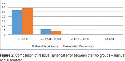 Figure 1 From Accuracy Of Biometry Using Automated And Manual Keratometry For Intraocular Lens