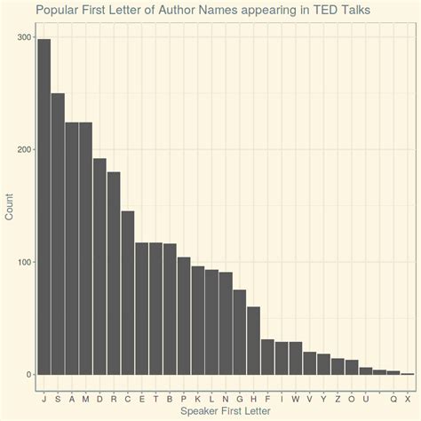 5 Interesting Subtle Insights From Ted Videos Data Analysis In R R