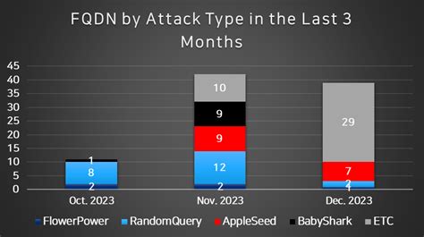 2023 Dec Threat Trend Report On Kimsuky Group Asec