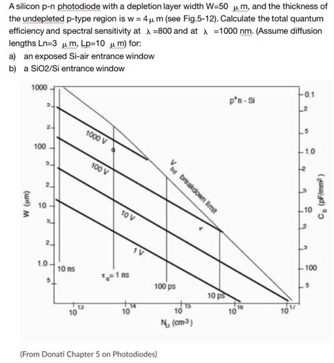 [solved] A Silicon Pn Photodiode With A Depletion Layer W