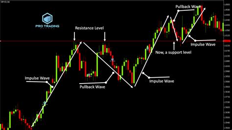 How To Draw Support And Resistance Levels Pro Trading School