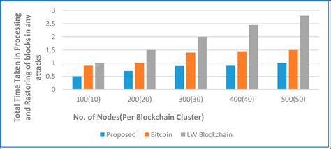 Figure 1 From A Novel Decentralized Blockchain Architecture For The Preservation Of Privacy And
